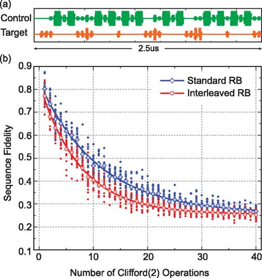 Engineering cross resonance interaction in multi-modal quantum circuits | Applied Physics ...