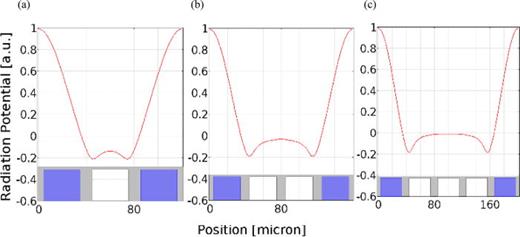 Field-programmable acoustic array for patterning micro-objects | Applied Physics Letters | AIP ...