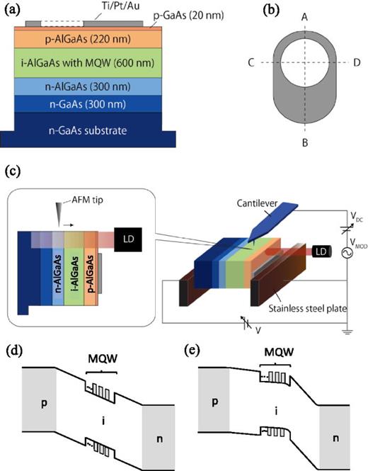Direct observation of charge accumulation in quantum well solar cells ...