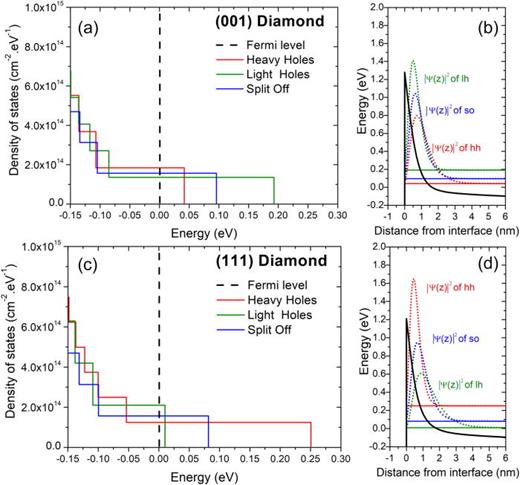 2D hole gas mobility at diamond/insulator interface | Applied Physics ...