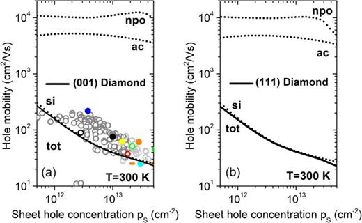 2D hole gas mobility at diamond/insulator interface | Applied Physics ...