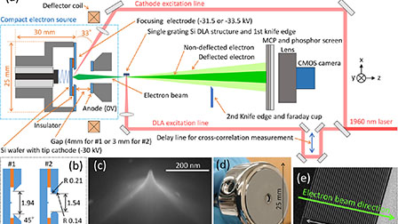 A compact electron source for the dielectric laser accelerator | Applied Physics Letters | AIP ...
