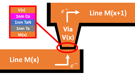 Via resistance and reliability trends in copper interconnects with ...