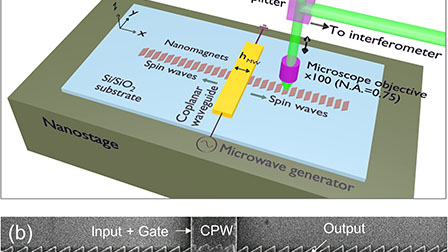 Microwave assisted gating of spin wave propagation | Applied Physics ...