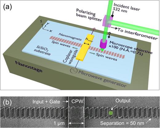 Microwave assisted gating of spin wave propagation | Applied Physics ...