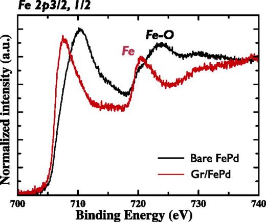 A perpendicular graphene/ferromagnet electrode for spintronics ...