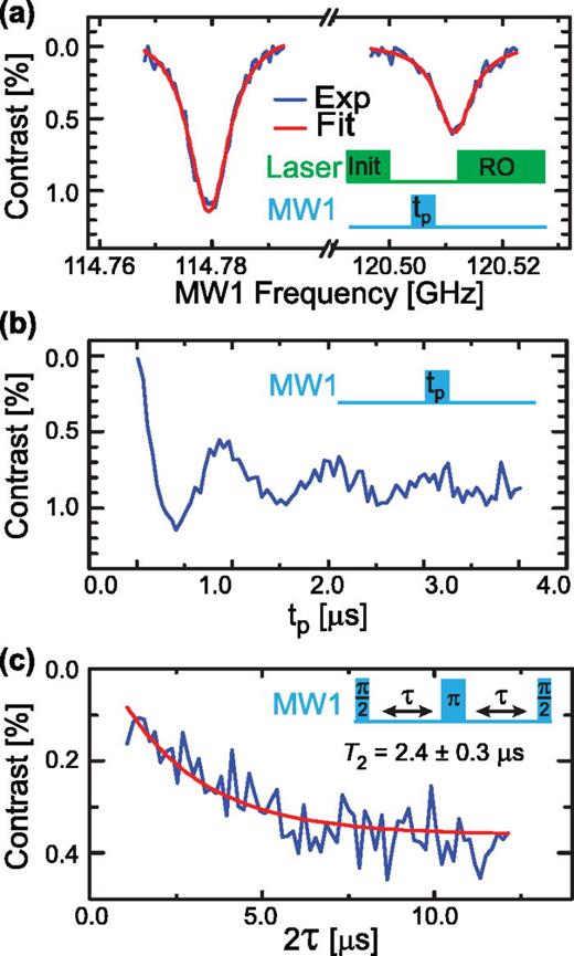Demonstration of NV-detected ESR spectroscopy at 115 GHz and 4.2 T ...