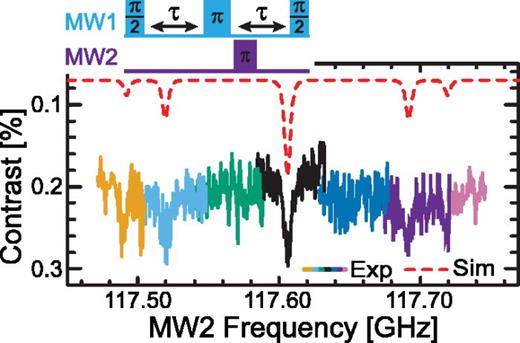 Demonstration of NV-detected ESR spectroscopy at 115 GHz and 4.2 T ...