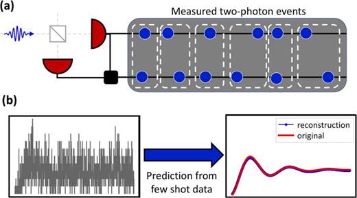Accelerating quantum optics experiments with statistical learning ...