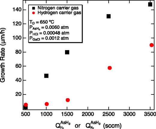 GaAs growth rates of 528 μm/h using dynamic-hydride vapor phase epitaxy ...