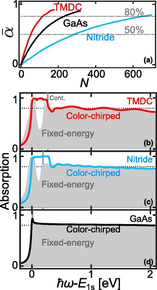 Hyperspectral absorption of semiconductor monolayer crystals | Applied ...