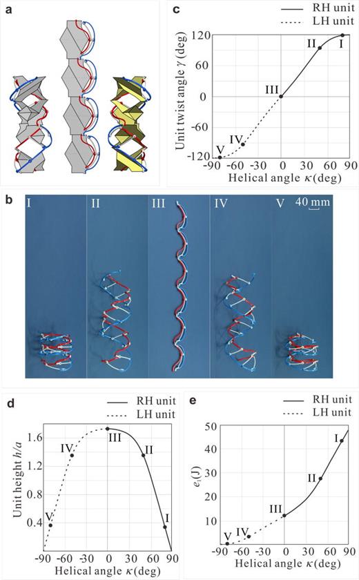 Helical structures with switchable and hierarchical chirality | Applied ...