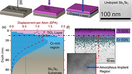 Creating thin magnetic layers at the surface of Sb2Te3 topological ...