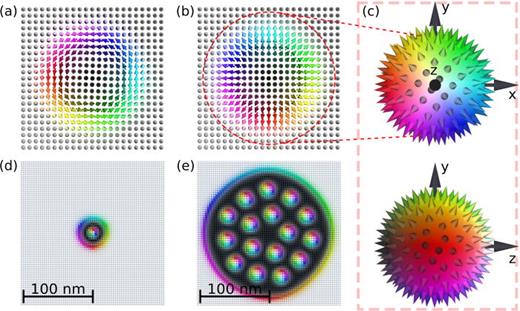Existence and stability of skyrmion bags in thin magnetic films ...