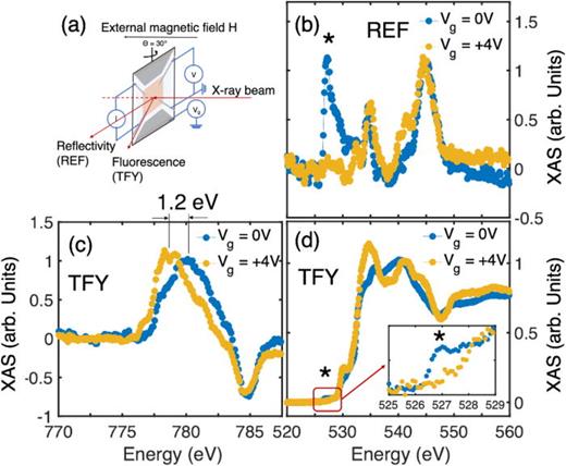 Soft x-ray absorption spectroscopy and magnetic circular dichroism as ...
