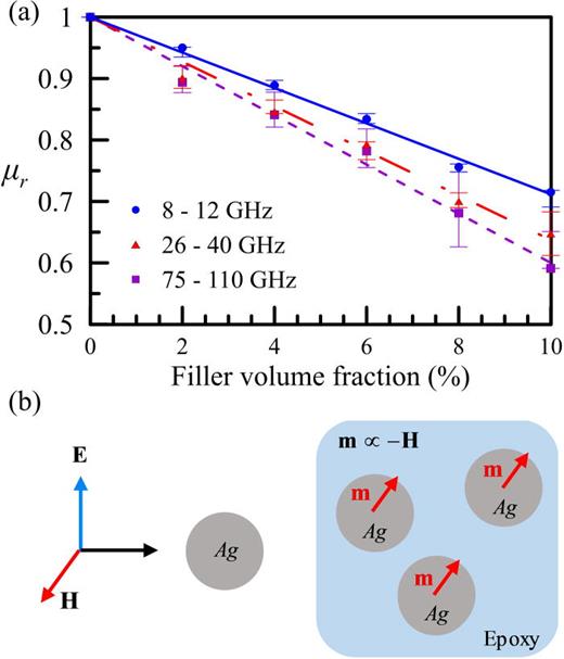 Manipulating the permittivities and permeabilities of epoxy/silver ...