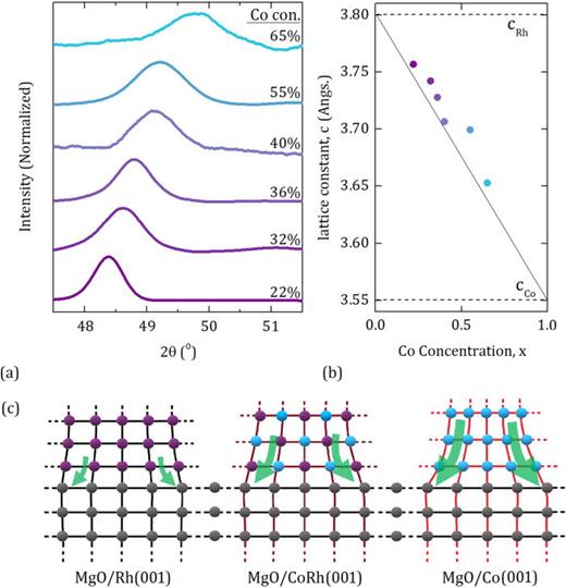 Strain-promoted perpendicular magnetic anisotropy in Co–Rh alloys ...