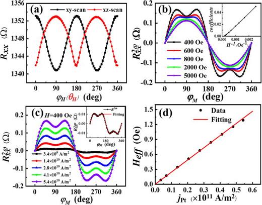 The accurate measurement of spin orbit torque by utilizing the harmonic ...