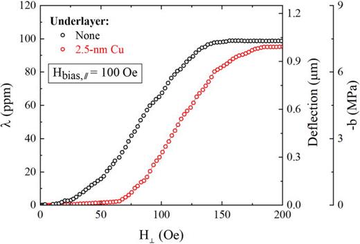 Enhancing the soft magnetic properties of FeGa with a non-magnetic ...