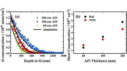 Al diffusion at AlN/Si interface and its suppression through substrate ...