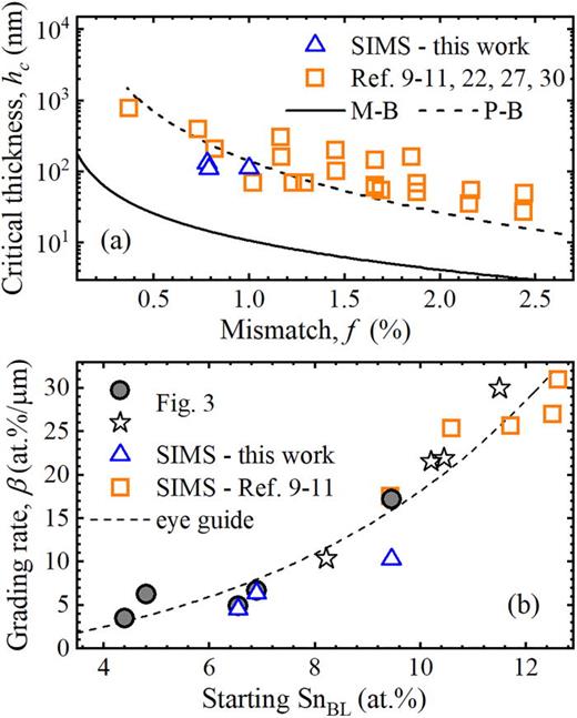 Strain suppressed Sn incorporation in GeSn epitaxially grown on Ge/Si ...