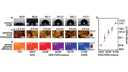 Large and continuous tuning of the work function of indium tin oxide ...