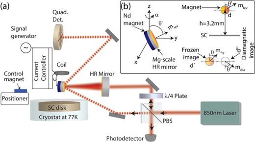 Superconducting levitation of a mg-scale cavity mirror | Applied ...