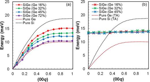 Anomalous low energy phonon dispersion in bulk silicon-germanium ...