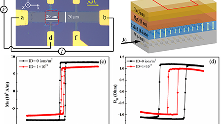 Spin–orbit torque driven multi-level switching in He+ irradiated W ...