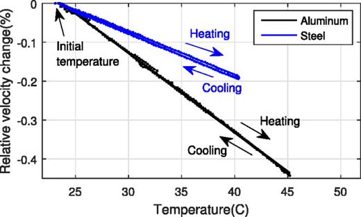 Determination of acoustic nonlinearity parameters using thermal ...