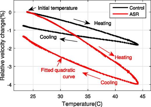 Determination Of Acoustic Nonlinearity Parameters Using Thermal Modulation Of Ultrasonic Waves