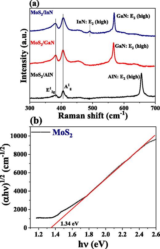 Different types of band alignment at MoS2/(Al, Ga, In)N ...