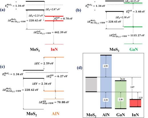 Different types of band alignment at MoS2/(Al, Ga, In)N ...