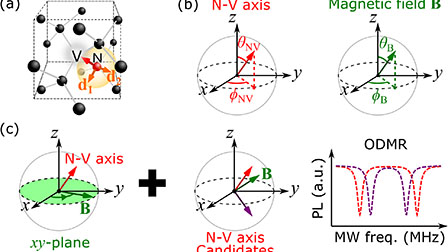 Identification of the orientation of a single NV center in a ...