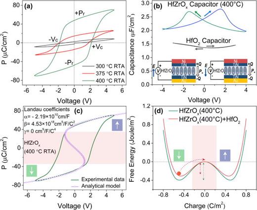Ferroelectric memory field-effect transistors using CVD monolayer MoS2 as resistive switching ...