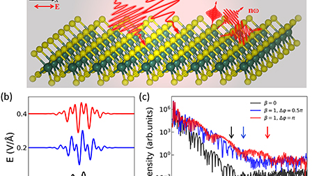 Toward attosecond control of electron dynamics in two-dimensional materials | Applied Physics ...