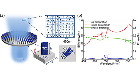 Ultra-compact visible light depolarizer based on dielectric metasurface ...