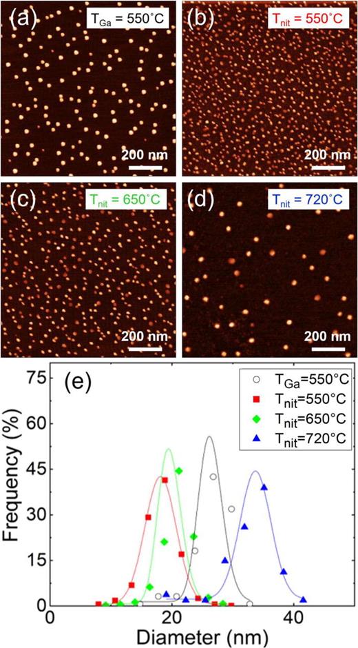 Mechanisms of GaN quantum dot formation during nitridation of Ga ...