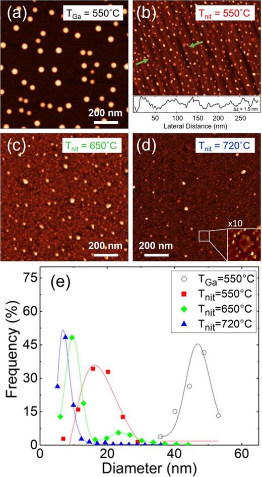 Mechanisms of GaN quantum dot formation during nitridation of Ga ...