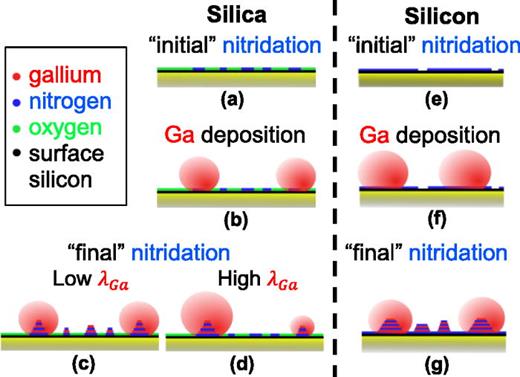 Mechanisms of GaN quantum dot formation during nitridation of Ga ...