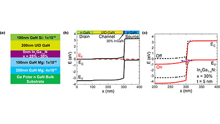 Gallium nitride tunneling field-effect transistors exploiting polarization fields | Applied ...