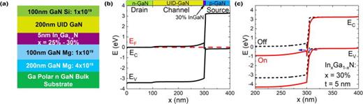 Gallium nitride tunneling field-effect transistors exploiting polarization fields | Applied ...