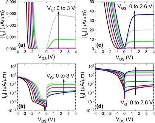 Gallium nitride tunneling field-effect transistors exploiting polarization fields | Applied ...