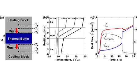 A composite phase change material thermal buffer based on porous metal ...