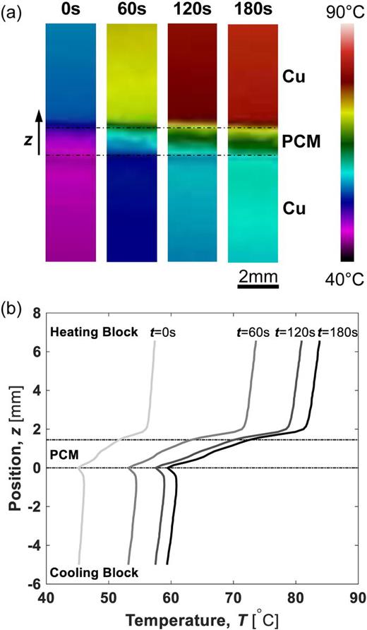 A composite phase change material thermal buffer based on porous metal ...