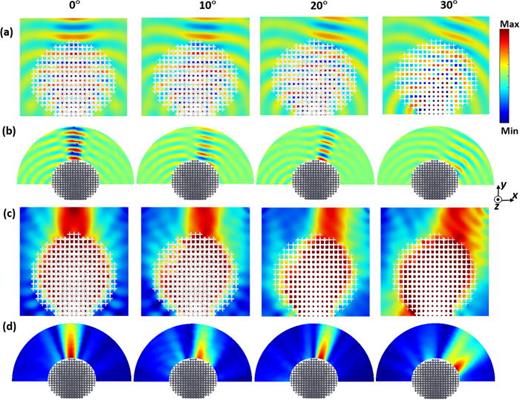 Ultrasound beam steering with flattened acoustic metamaterial Luneburg ...