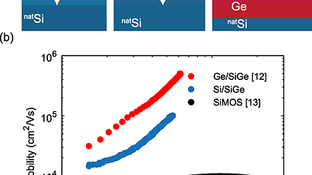 Quantum dot arrays in silicon and germanium | Applied Physics Letters ...
