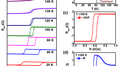 The current modulation of anomalous Hall effect in van der Waals ...