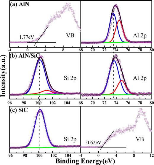 Effects of annealing on the interfacial properties and energy-band alignment of AlN dielectric ...