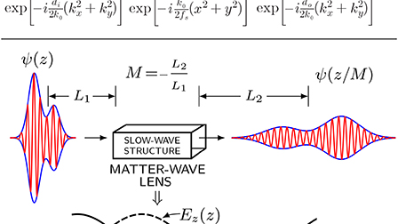 Space-time imaging, magnification, and time reversal of matter waves ...
